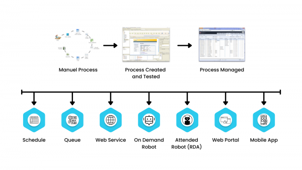 Robotic Process Automation Products and Comparison