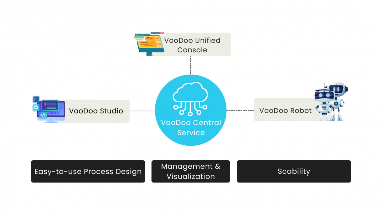 Robotic Process Automation Products and Comparison