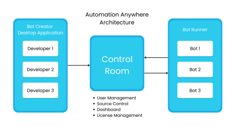 Robotic Process Automation Products and Comparison
